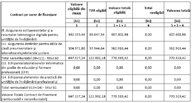 PNRR - Dotarea cu mobilier, materiale didactice și echipamente digitale ...